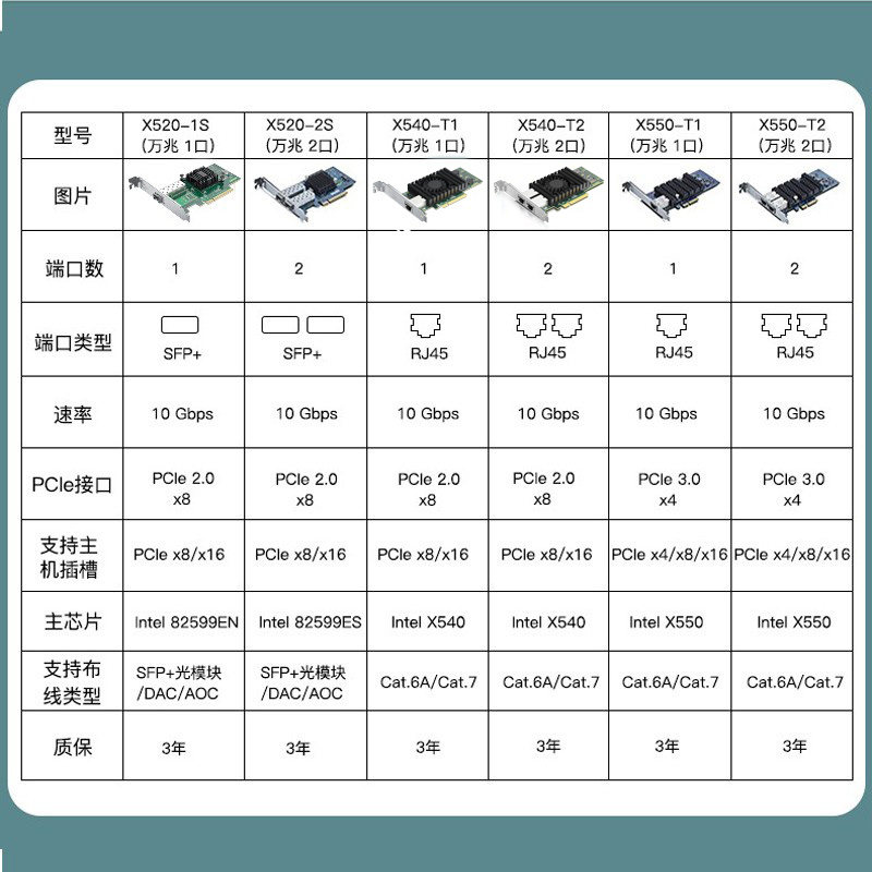10G万兆网卡 PCI-E光纤服务器网卡光口单双口SFP+接口 Intel 82599ES芯片 X520-DA2/DA1 X540/X550 ...