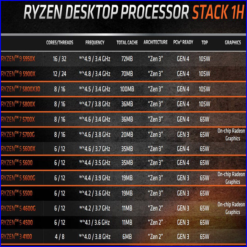 AMD盒装U 4600g/5600g/5700g/4500/5500/5600/5700x/5950x散片cpu_虎窝淘