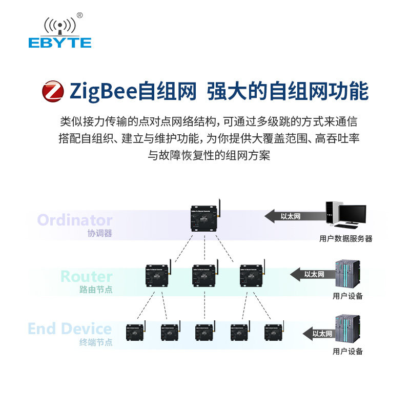 亿佰特以太网转ZigBee模块网关设备自组网大功率远距离RJ45接口_虎窝淘