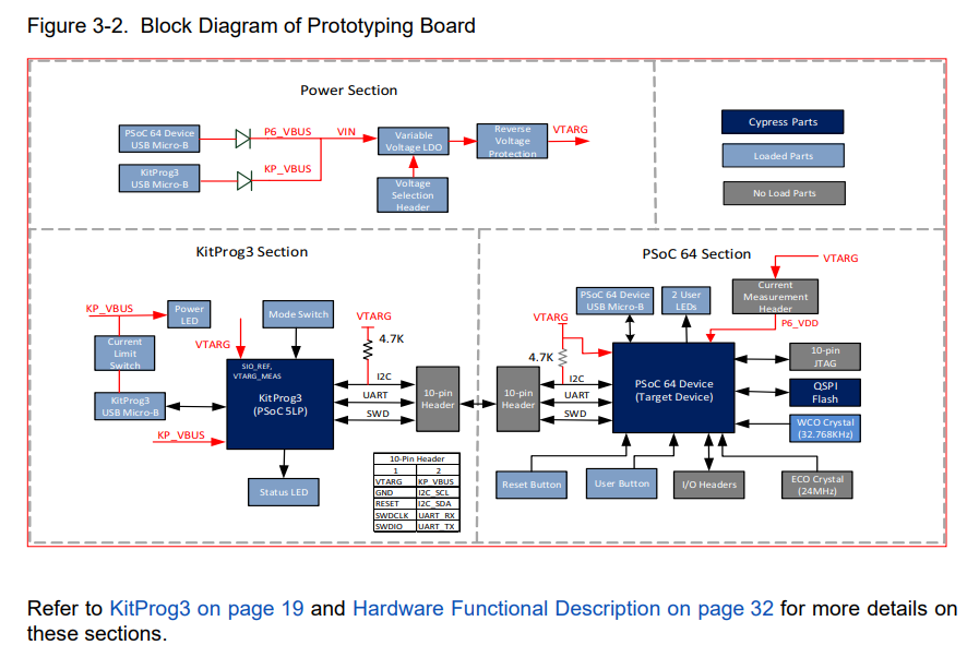CY8CPROTO-064S1-SB PSoC 64安全启动原型套件 CYB06447BZI-D54_虎窝淘