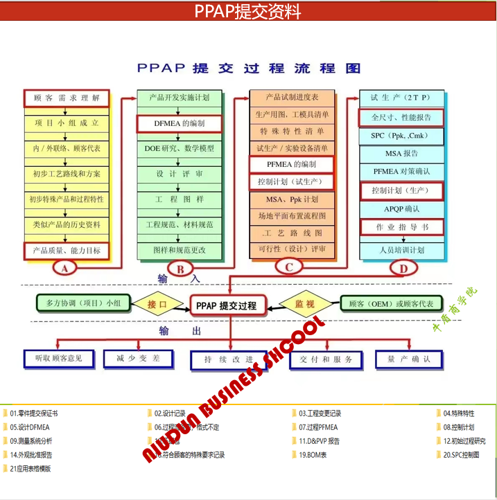 质量管理五大工具手册资料APQP三版/PPAP/SPC/MSA/FMEA新表格案例_虎窝淘