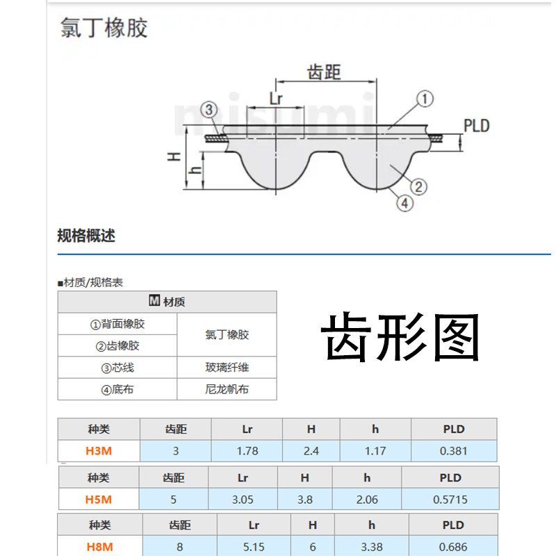 米思米HTD橡胶同步带 C-HTBN长度H3M/H5M/H8M-90150250300包邮_虎窝淘