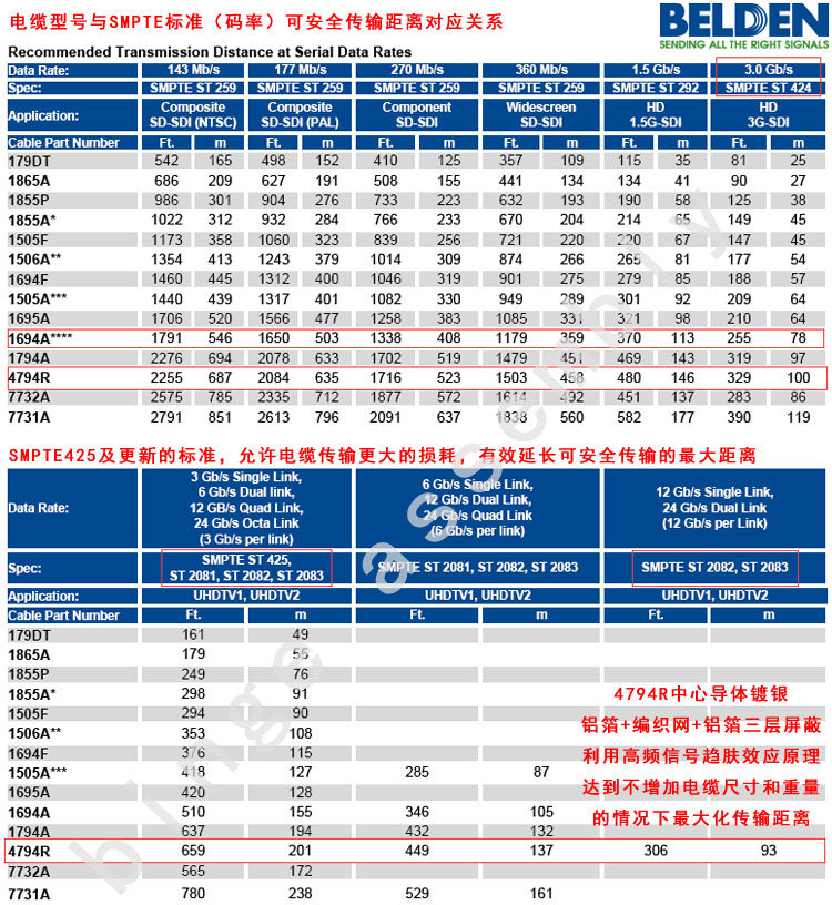 BELDEN 7731A UHD-SDI 4k同轴电缆精密75欧长距离跨系统传输_虎窝淘