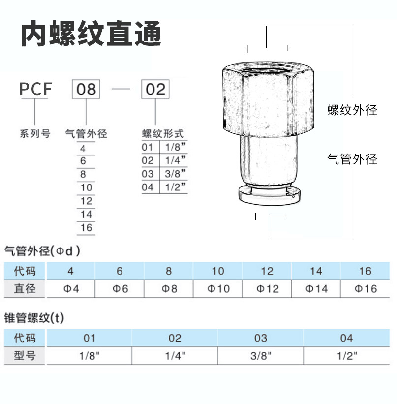 气动元件PU气管快速接头内螺纹直通PCF8-02/6-01/10-03/12-04全系_虎窝淘