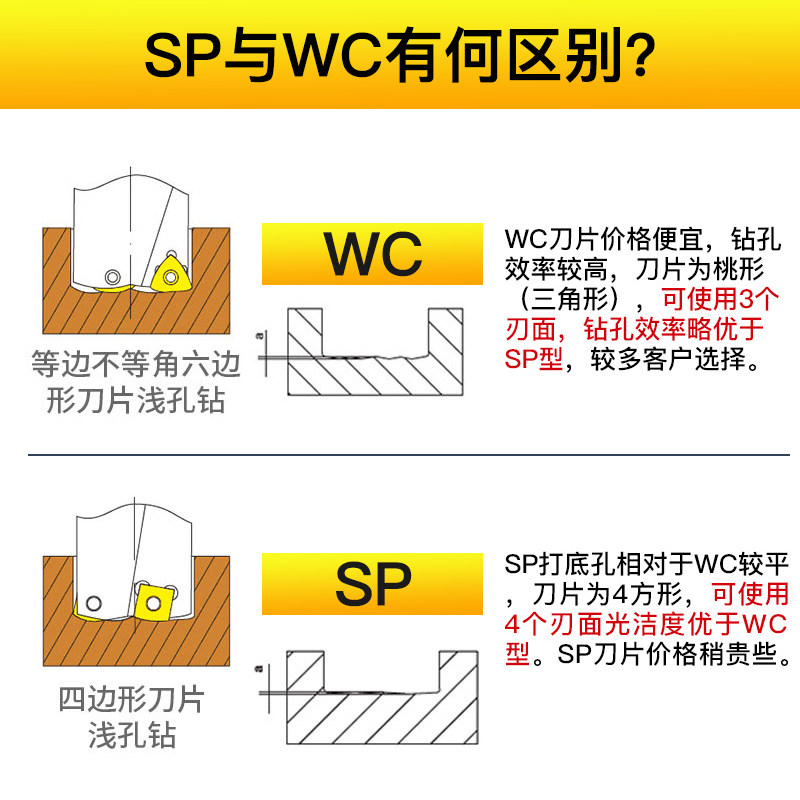 数控U钻快速钻头暴力钻WC刀片喷水钻长度直径2/3/4/5倍径车床刀柄_虎窝淘