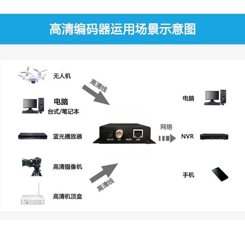 h265 sdi高清编码器3G SD HD-sdi转网路srt推流广电iptv监控接NVR_虎窝淘
