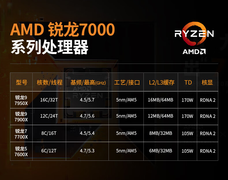 AMD 7000系列/8000系列8700G/8600G/7950X/7800X3D/7500F全新盒装_虎窝淘