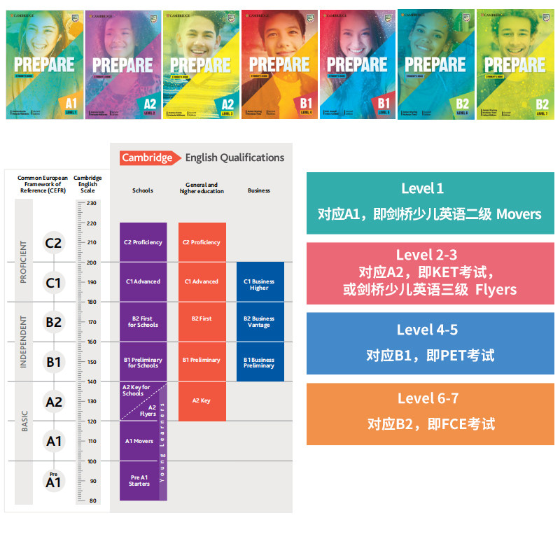剑桥Prepare原版级别少儿英语中学英语练习课本学生B1进口教材