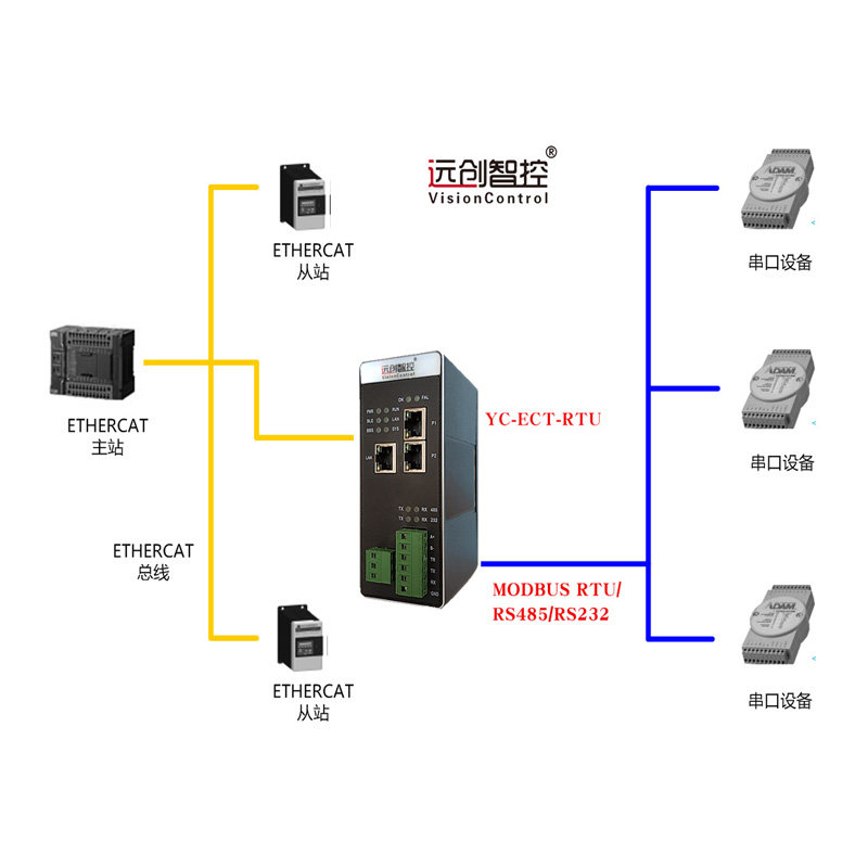 EtherCAT转RS485转MODBUS RTU模块RS232自由协议网关伺服转485_虎窝淘