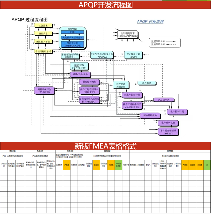 质量管理五大工具手册资料APQP三版/PPAP/SPC/MSA/FMEA新表格案例_虎窝淘