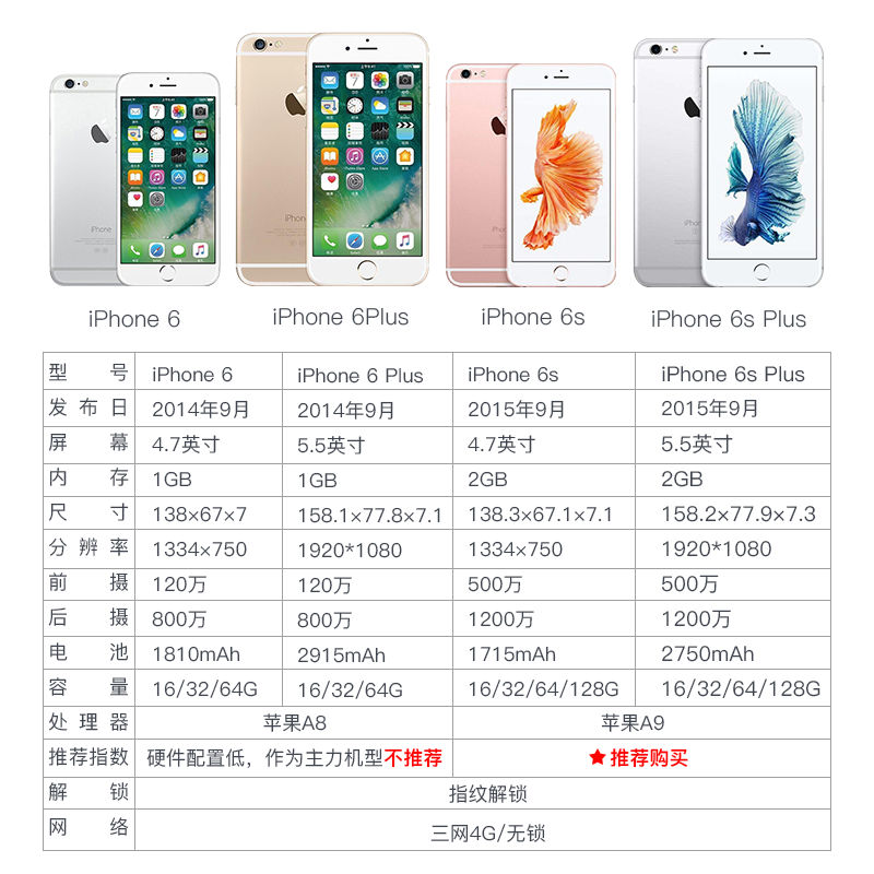 闲鱼优品Apple/苹果 iPhone 6s plus4G二手手机6sp电信全网通无锁_虎窝淘
