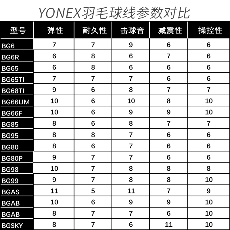 尤尼克斯羽毛球线yy羽线 BG65 80 NBG95 66U ABCH 65Ti BGJ BGT_虎窝淘