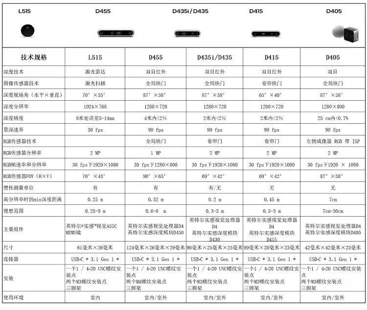 Intel RealSense D415/D435/D435i/D455 F深度相机D405/L515/D456-Taobao