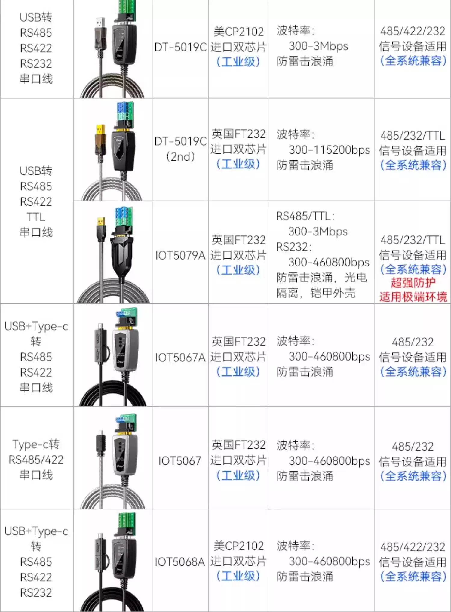 帝特USB转RS485转接器工业级抗干扰串口线 免驱即插即用DTECH DT-5019