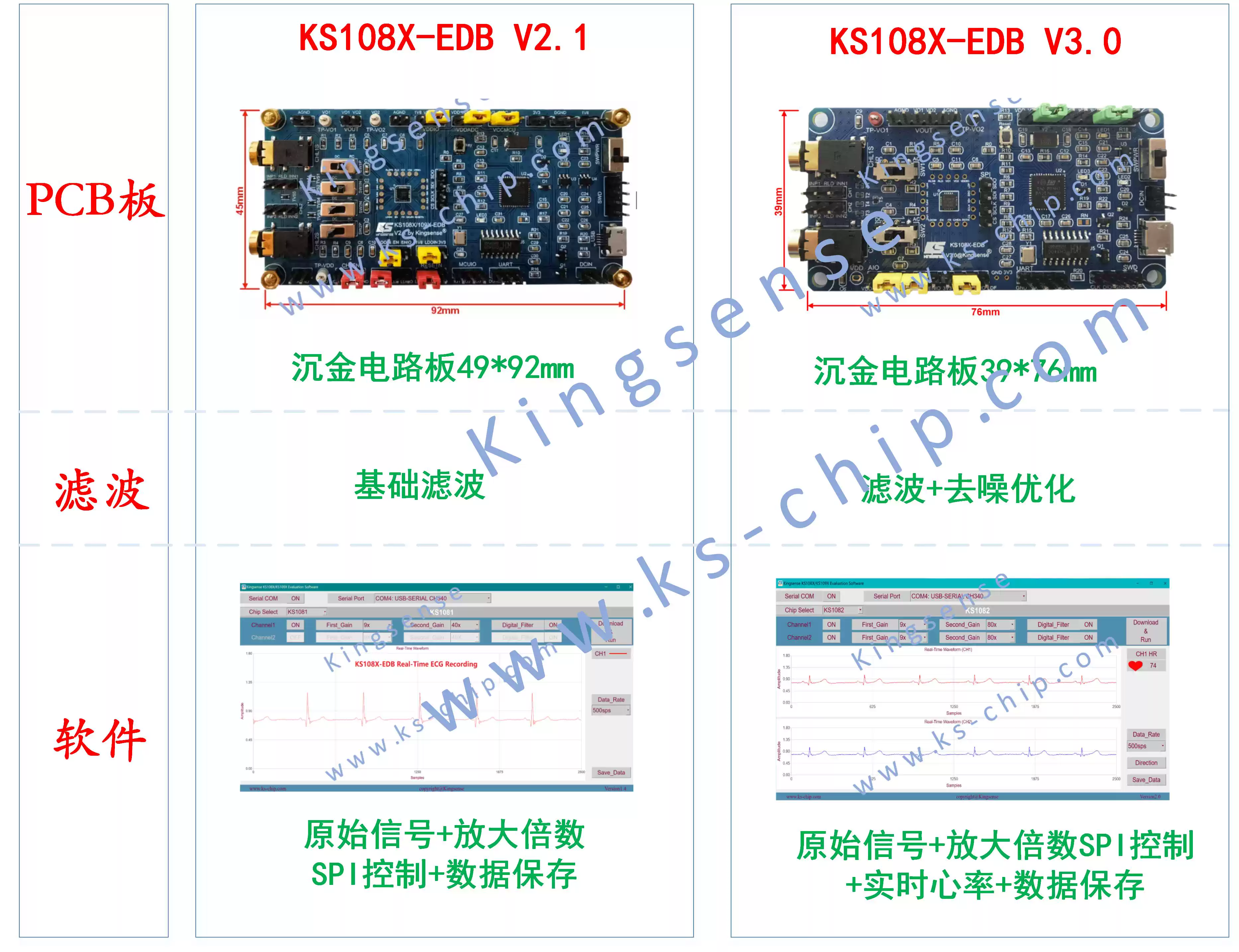 新款KS1081&KS1082心电芯片ECG评估开发板STM32医疗级数据采集PC