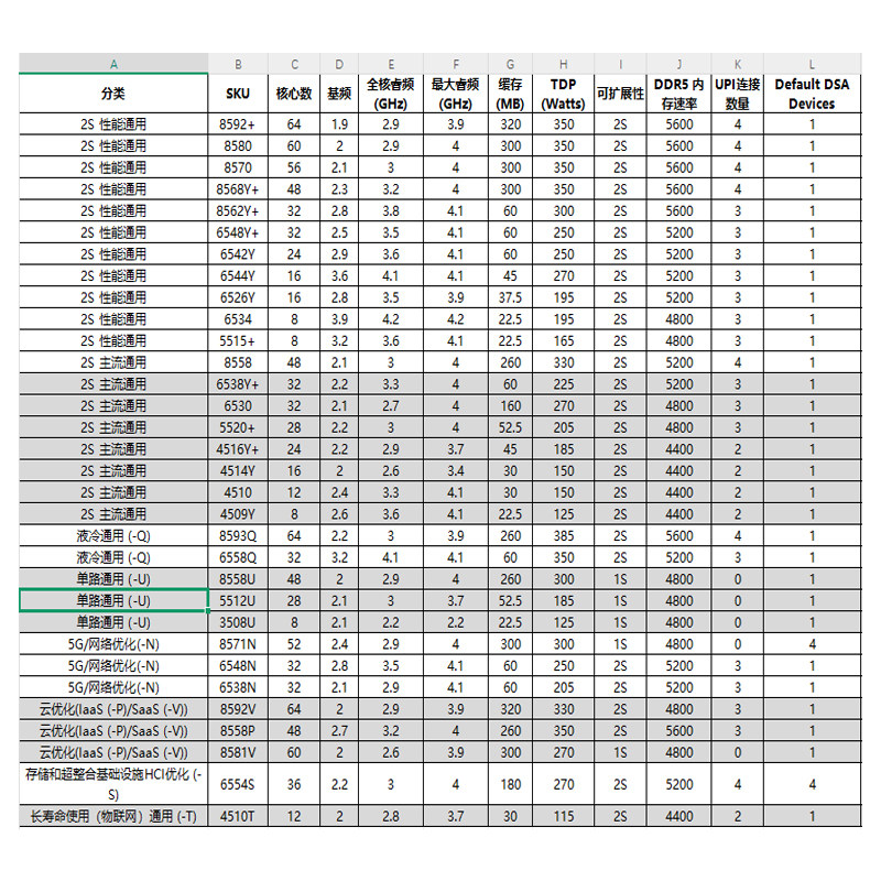 Intel CPU大解析：8570/8580/8592+/8592V/8568Y/6548Y+/8558P/8562Y，哪个才是你的菜？💻 ...