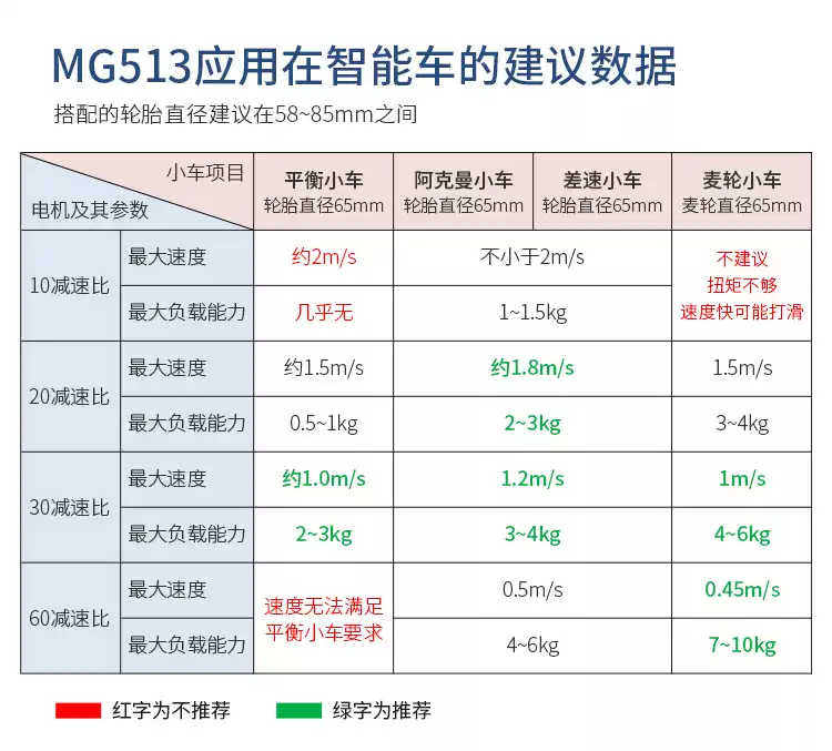 MG513直流减速马达智能小车用带霍尔编码器电机 高精度GMR平衡小车电机