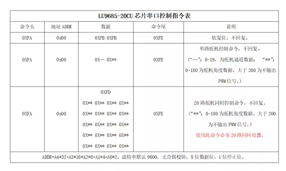 替代PCA9685-16路/LU9685芯片20路舵机驱动控制模块单片机串口IIC