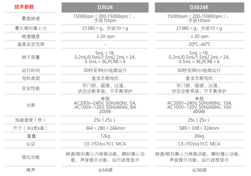 DragonLAB】D3024台式高速微量离心机/15000rpm(200-15000rpm)-阿里巴巴