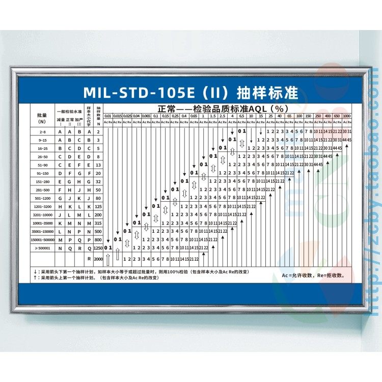 MIL-STD -105E(II)抽樣標準 正常檢驗一次抽樣方案AQL 上牆標識牌