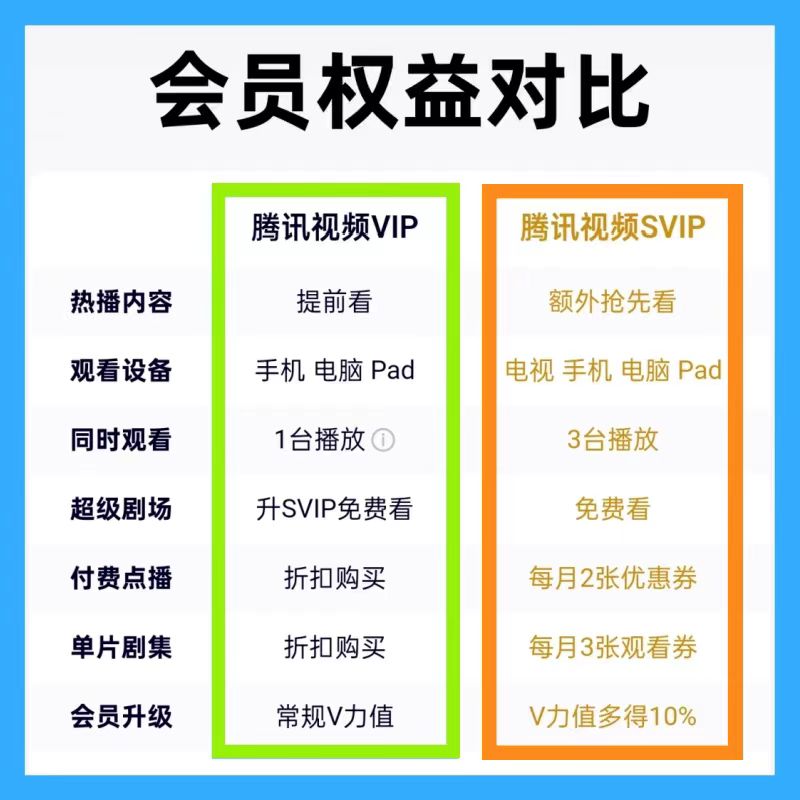 腾讯视频VIP会员直充到底怎么选？月卡季卡年卡哪个更划算？_cdkey_淘宝游戏网