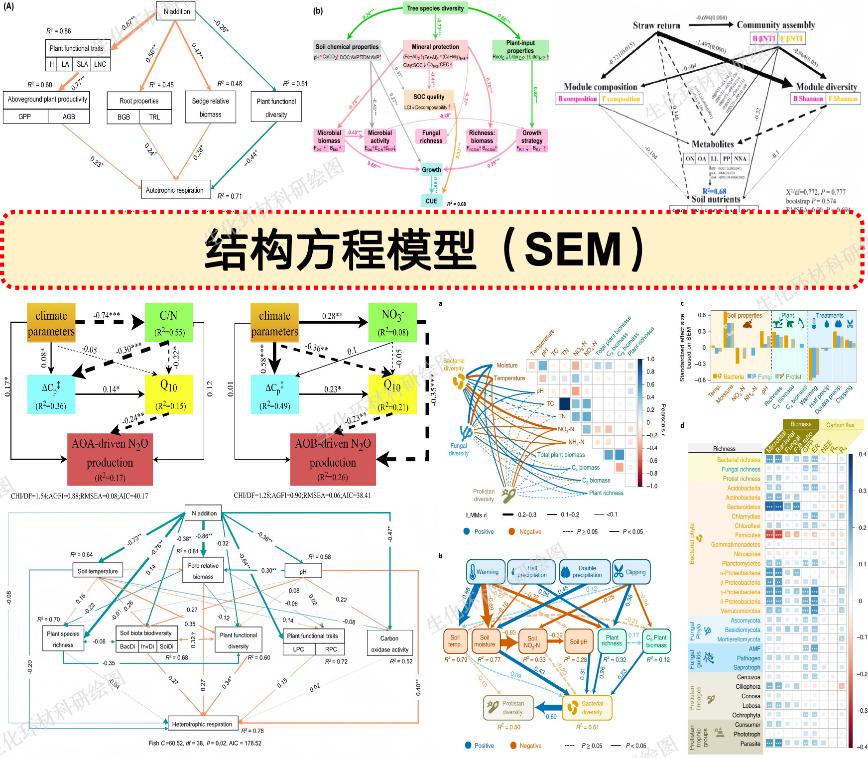 结构方程模型（SEM）｜SCI作图｜模型优化｜路径分析｜R语言