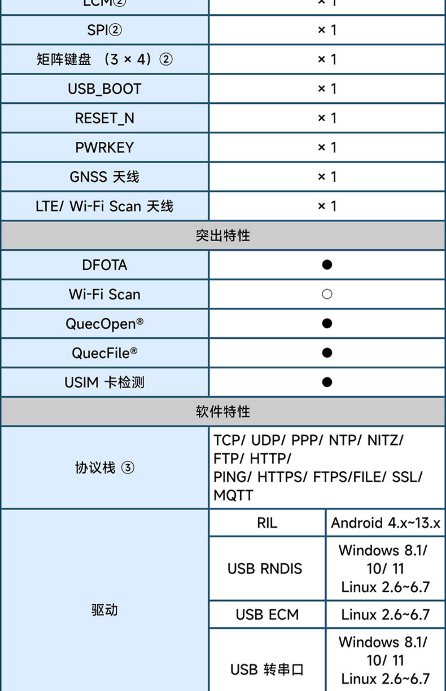 Quectel EG800K-EU EG800K-CN EG800K-LA Core Board LTE Cat1 Bis Module User Manual