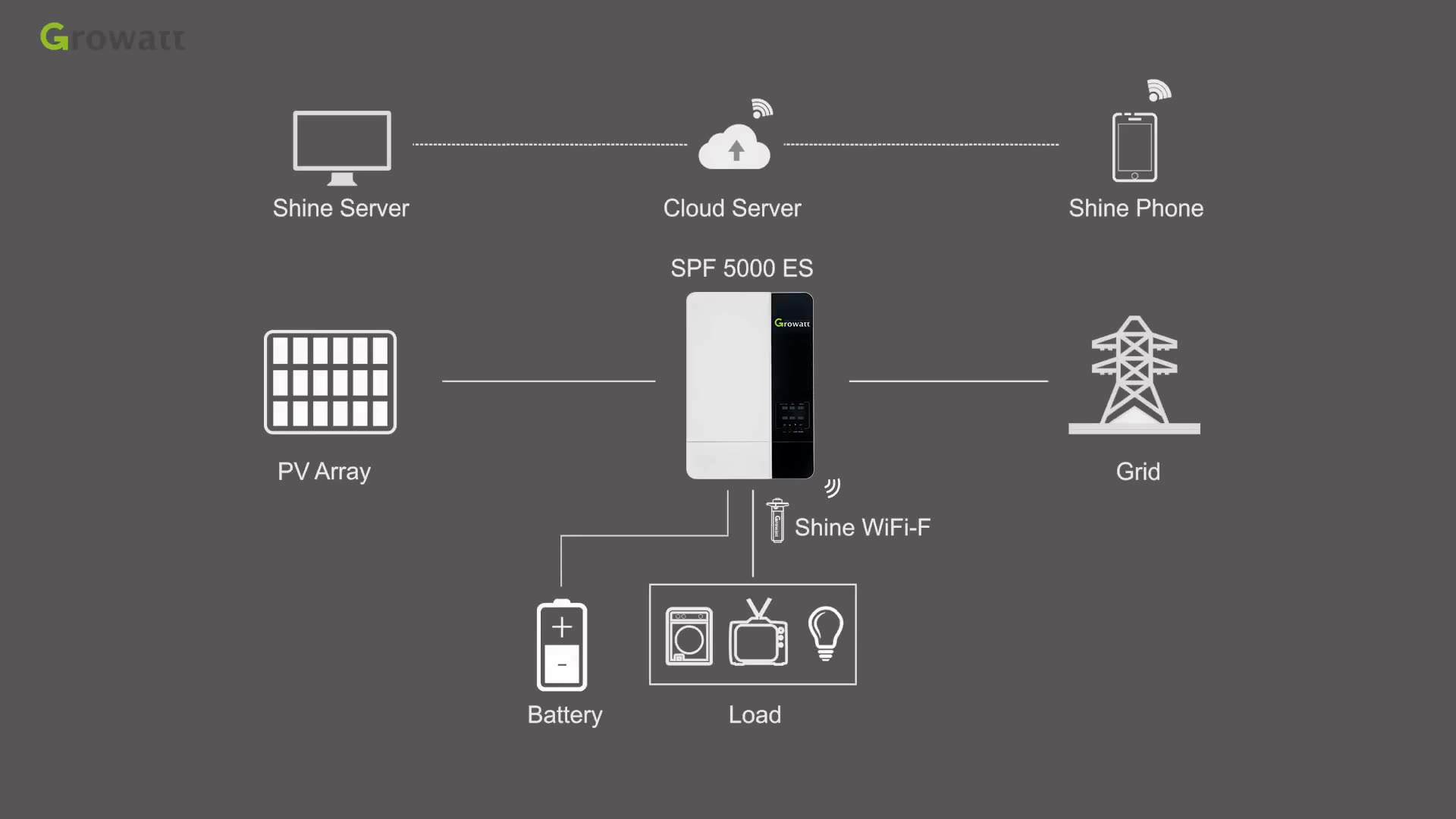 Growatt Spf 3000tl/5000tl Hvm-24/48 5000tl Hvm/ Hvm-p 230vac 24/48vdc Off Grid Solar Inverter ...