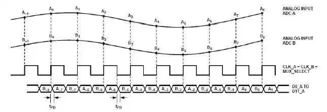 AD9238 AD9226 高速AD 12bit 双通道高速AD模块 FPGA控制 开发板