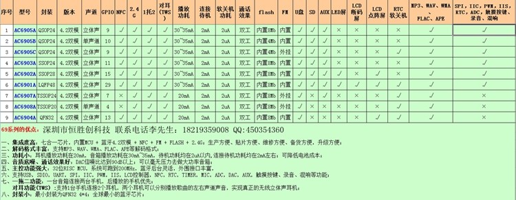 杰理ac6905a Ac6901 Ac6905bc蓝牙插卡无损解码音箱芯片ic 阿里巴巴