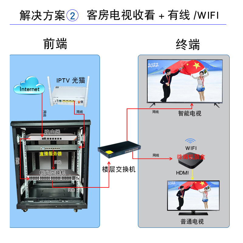 酒店iptv三网融合：全光OLT数字电视系统，让你的客房娱乐升级！-射频器-淘宝好物网