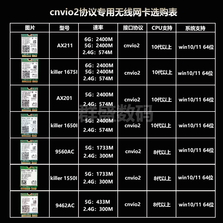 AX211 201 WIFI6 WIFI6E CNVI M.2三频千兆AC AX无线网卡 蓝牙5.2-阿里巴巴