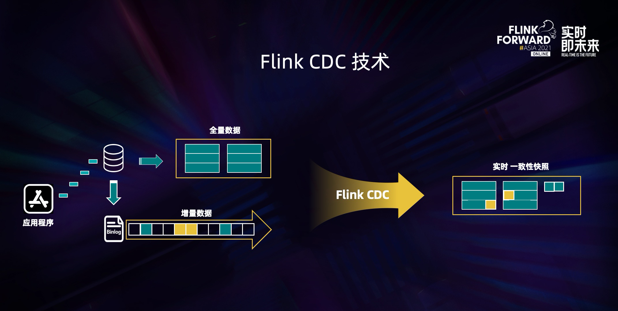 Flink CDC 系列 - Flink CDC 如何简化实时数据入湖入仓-阿里云开发者社区