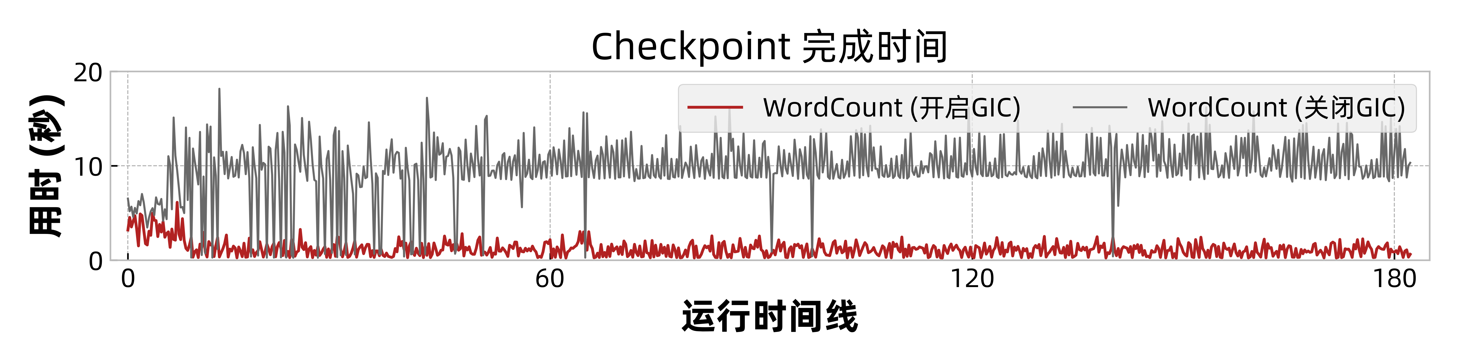 高效稳定的通用增量 Checkpoint 详解之二：性能分析评估-阿里云开发者社区