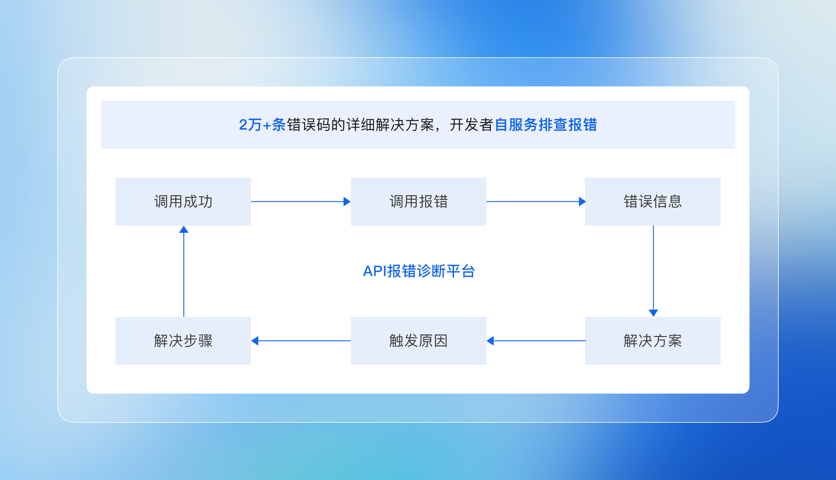 OpenAPI Explorer - 阿里云API集成与调试中心 - 一键调用与SDK生成 - 阿里云