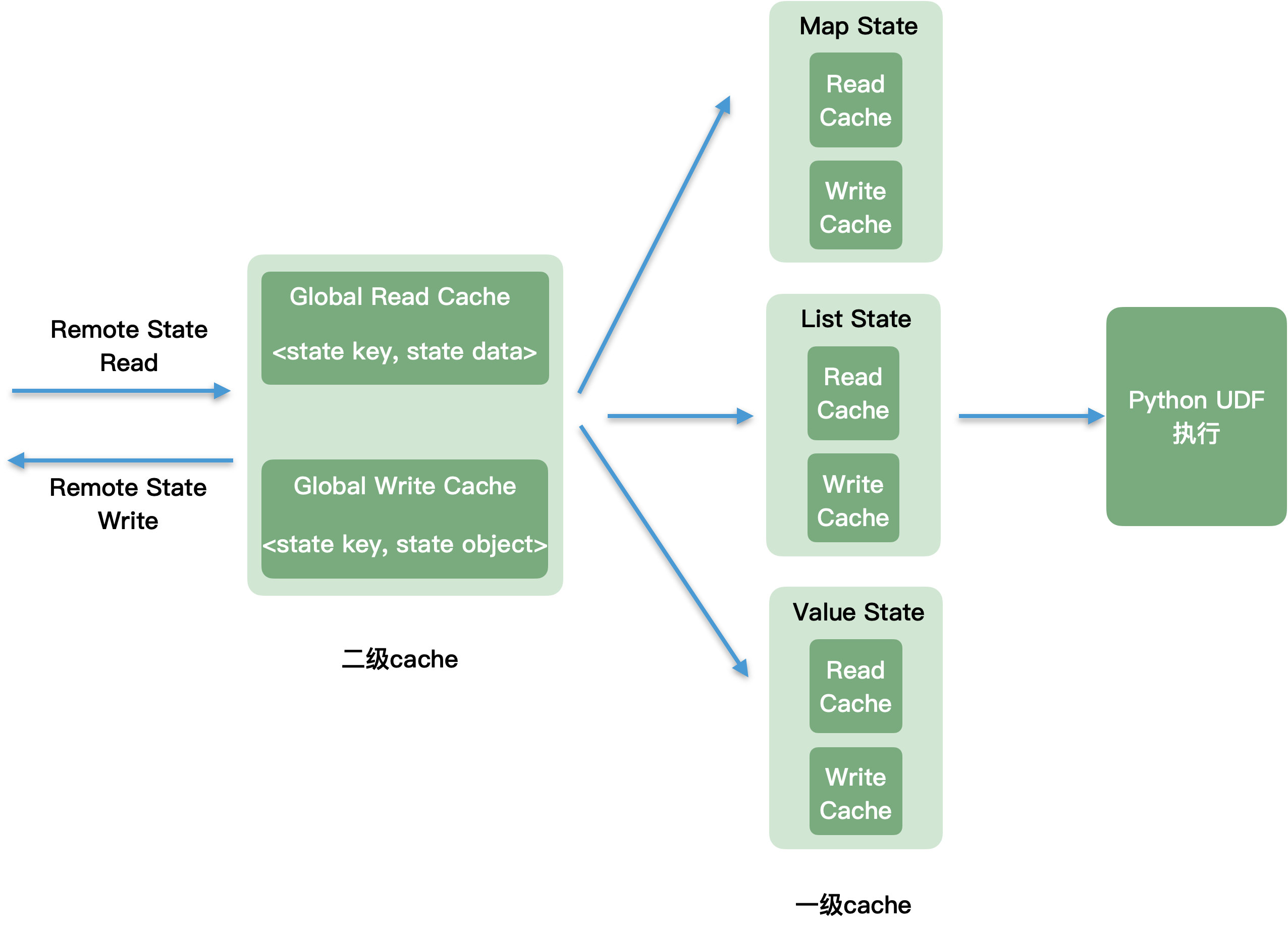 PyFlink 教程（三）：PyFlink DataStream API - state & timer-阿里云开发者社区
