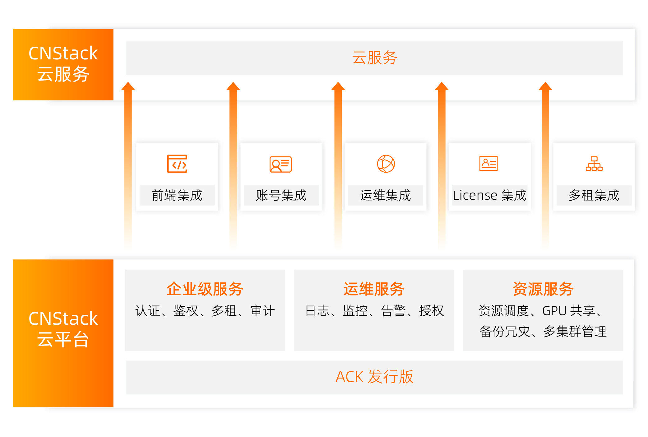 云原生Stack - CNStack - PaaS平台 - 容器与中间件 - 阿里云