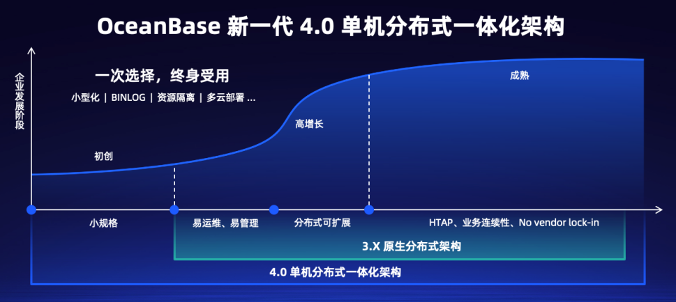 数据库 - Yin Boxue: OceanBase Cloud officially launched to help global small and medium-sized ...
