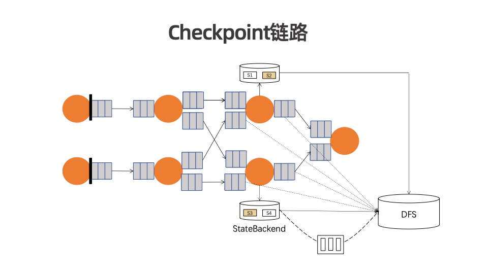 基于 Log 的通用增量 Checkpoint-阿里云开发者社区