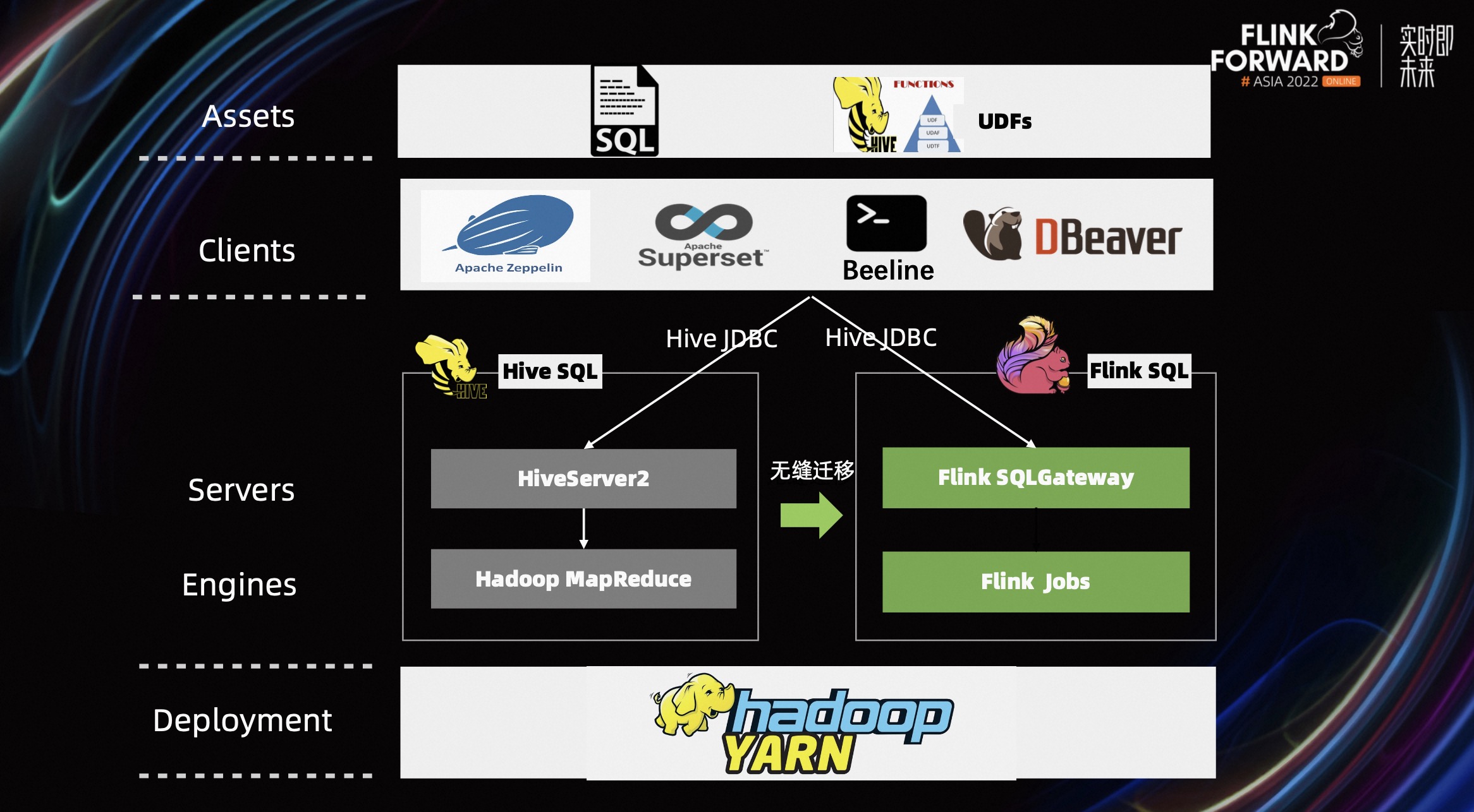 Hive SQL on Flink 构建流批一体引擎 -阿里云开发者社区