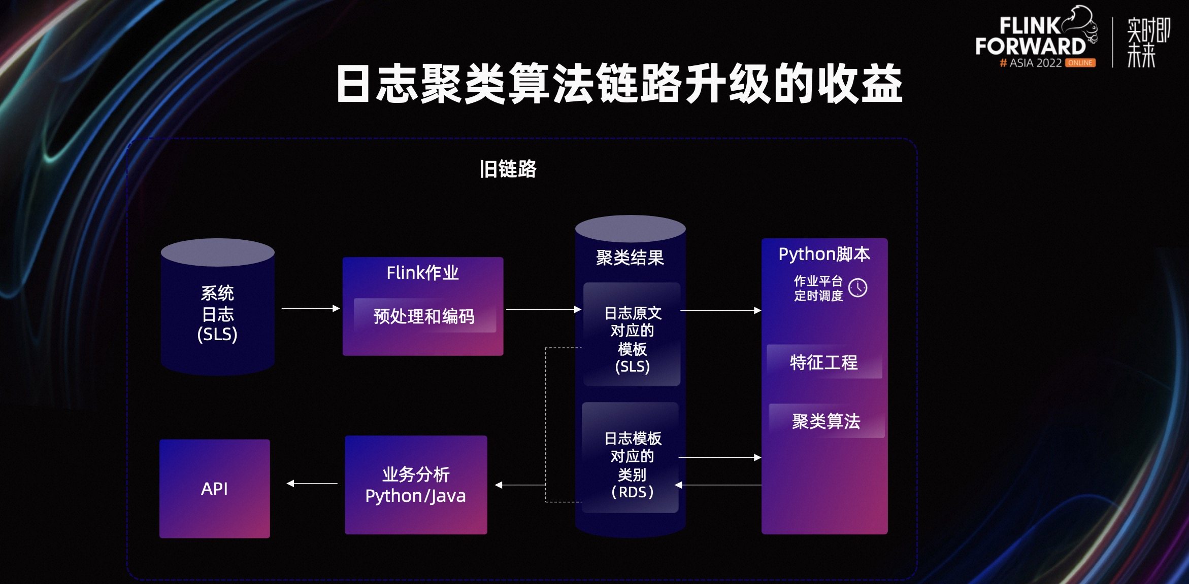 基于 Flink ML 搭建的智能运维算法服务及应用-阿里云开发者社区