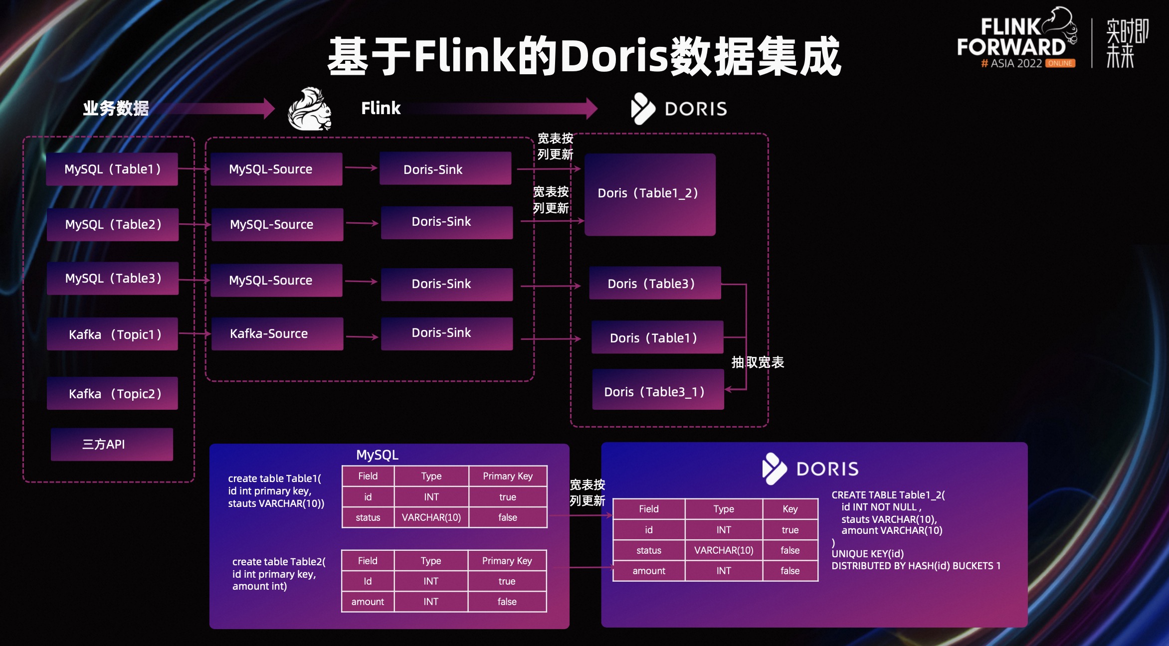 Apache Flink X Apache Doris 构建极速易用的实时数仓架构 阿里云开发者社区