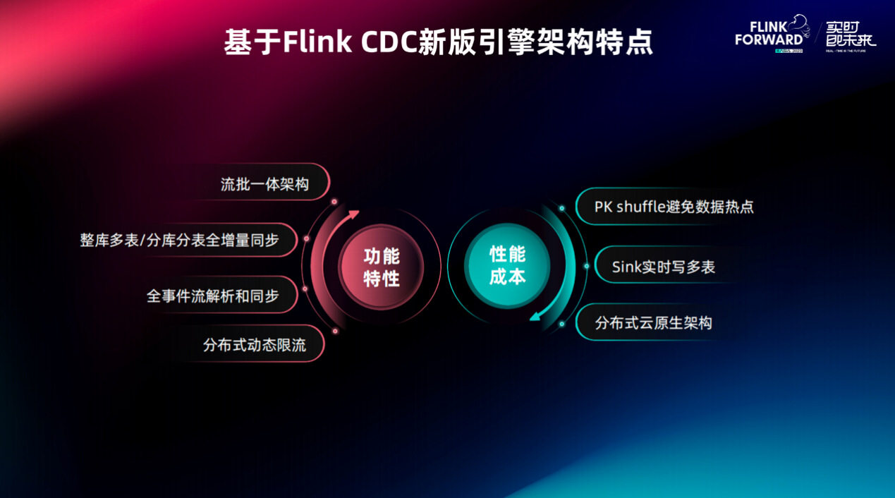 DataWorks基于Flink CDC重构流批一体数据集成引擎架构-开发者社区-阿里云