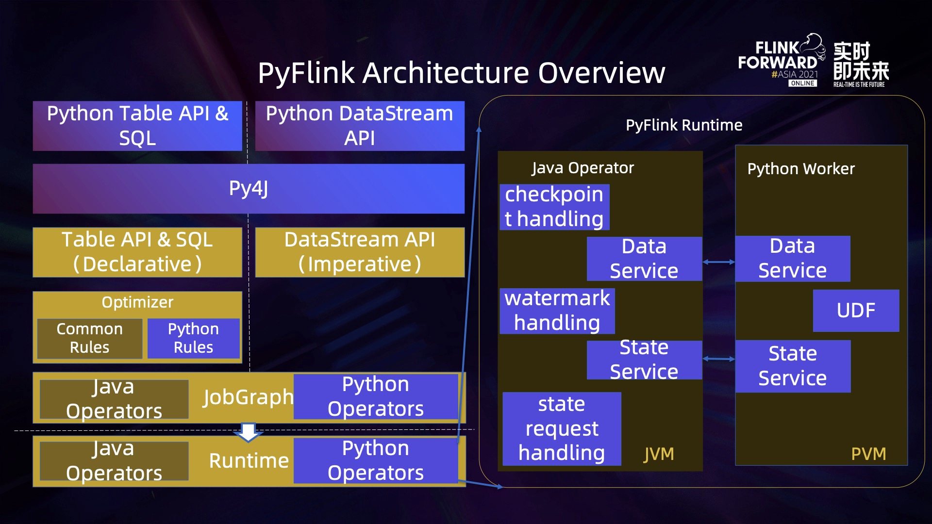 基于 FFI 的 PyFlink 下一代 Python 运行时介绍-阿里云开发者社区