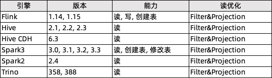 Apache Flink Table Store 0.2.0 发布-阿里云开发者社区