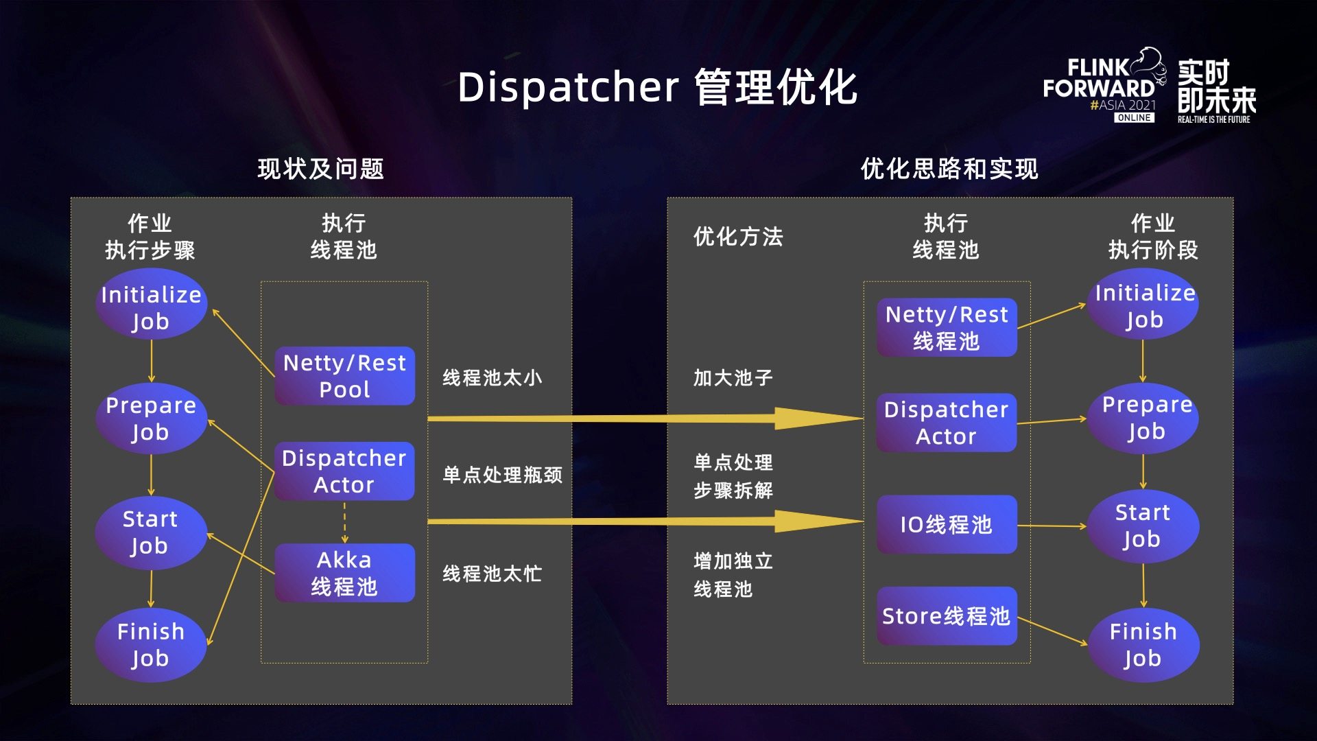 Improvements of Job Scheduler and Query Execution on Flink OLAP-阿里云开发者社区
