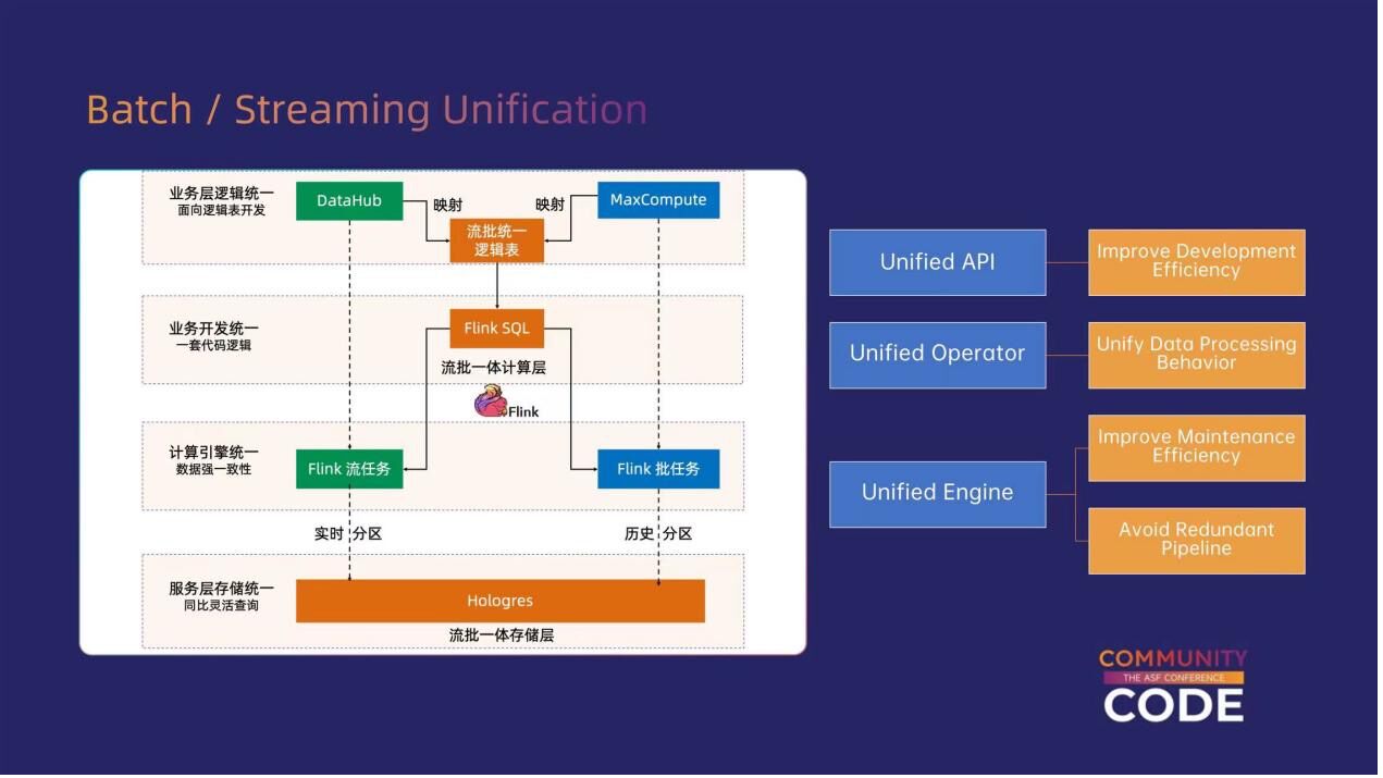 Apache Flink 流批融合技术介绍 阿里云开发者社区