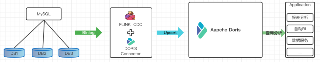 技术解析｜Doris Connector 结合 Flink CDC 实现 MySQL 分库分表 Exactly Once 精准接入-阿里云开发者社区