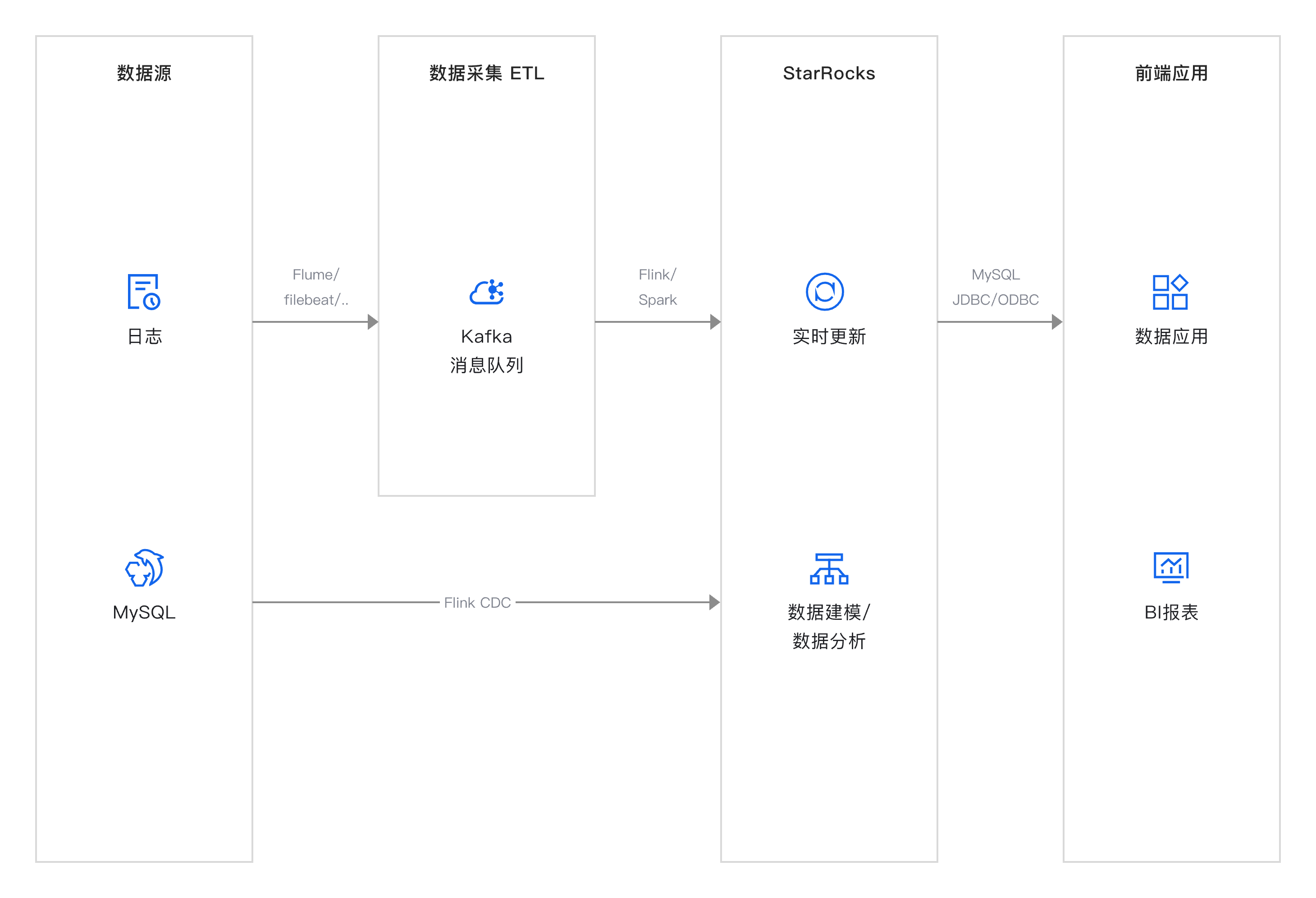 EMR Serverless StarRocks 版_全托管_OLAP分析引擎_大数据计算-阿里云