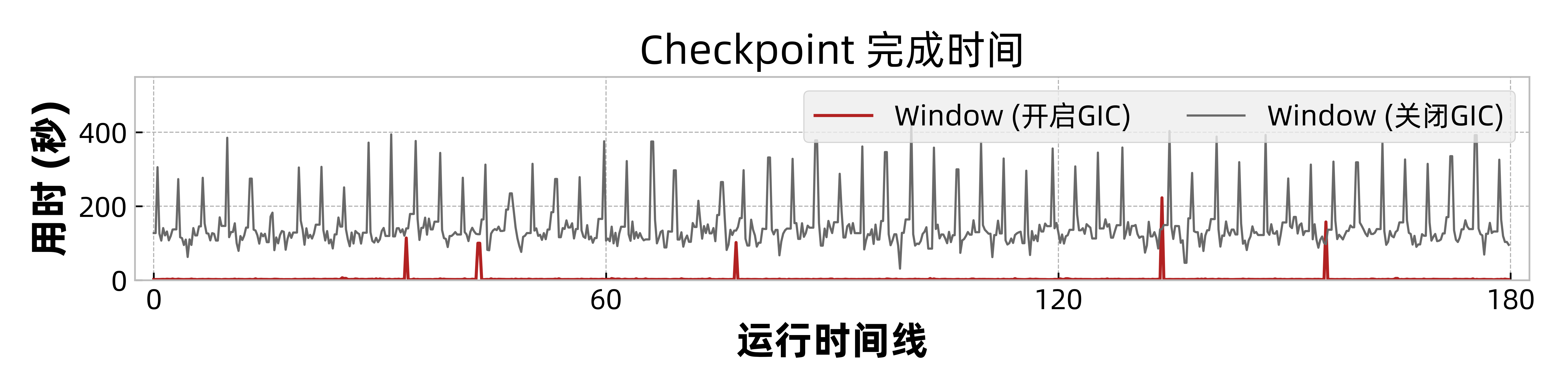 高效稳定的通用增量 Checkpoint 详解之二：性能分析评估-阿里云开发者社区